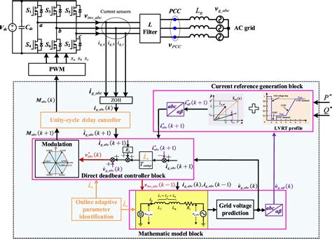 Figure 1 From A Pll Less Voltage Sensorless Direct Deadbeat Control For A Sic Grid Tied Inverter
