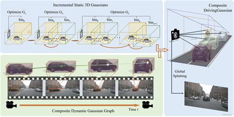 【论文笔记】drivinggaussiancomposite Gaussian Splatting For Surrounding