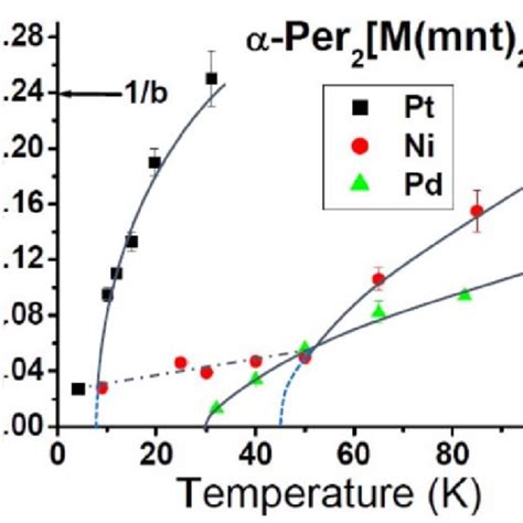 Temperature Dependence Of The Inverse Correlation Length ξ In Stack Download Scientific Diagram