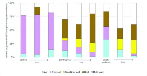 the potential sources of microbes determined with sourcetracker