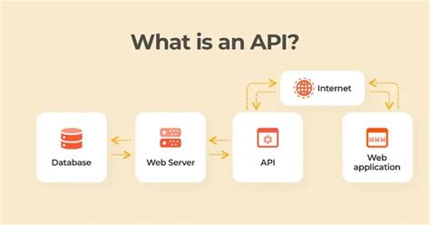 Aditya Raj Singh On Linkedin What Is An Api An Api Or