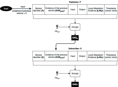 Attestation Evidence Data Structure Of Arcadis Download Scientific Diagram Attestation Evidence Data Structure Of Arcadis Download Scientific Diagram
