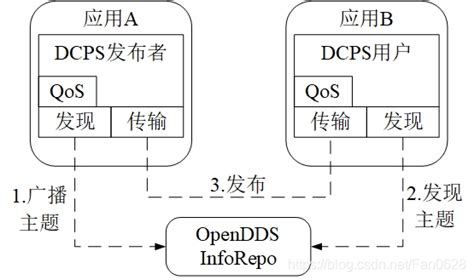 Opendds学习笔记（3）：opendds概述opendds的qos Csdn博客