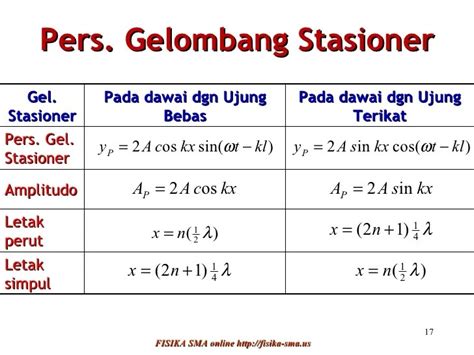 13 Soal Fisika Gelombang Berjalan Dan Stasioner Contoh Soal Dan Jawaban