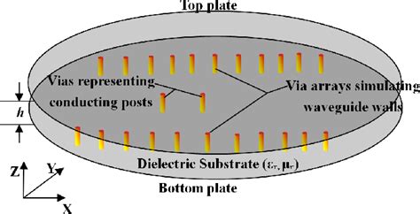 Figure 1 From Analysis Of Substrate Integrated Waveguide Structures Using Contour Integral
