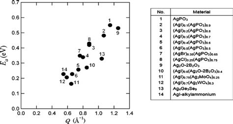 Relation Between The Activation Energy Of Ion Transport E A And The Download Scientific Diagram