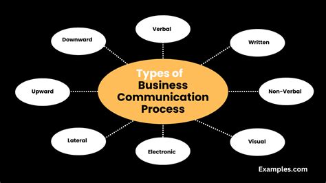 Process Of Business Communication 7 Examples Tips