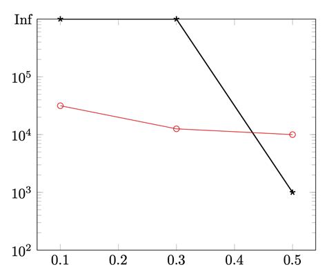Pgfplots Symbolic Data On Plot In Latex TeX LaTeX Stack Exchange