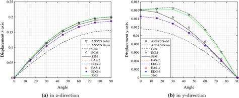 Chord Wise Displacements Of The Princeton Beam Experiment Of The Fully Download Scientific