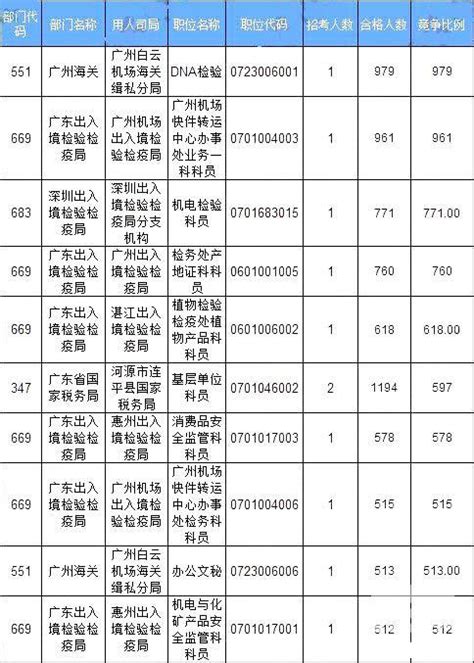 2017國考廣東報名人數統計：廣東地區120629人過審競爭比5751 每日頭條