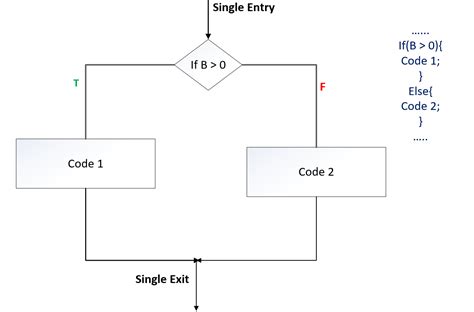 Structured Coding Techniques And Perfect Coding Styles Technology