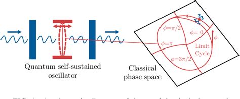 Figure 1 From Article Semiclassical Phase Reduction Theory For Quantum Synchronization