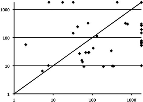 Y Axis Represents DAR S Runtime In Seconds X Axis Represents Runtime Download Scientific