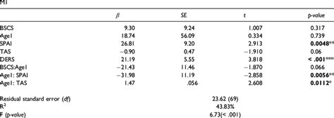 Step Wise Multivariate Linear Regression Model M1 Download