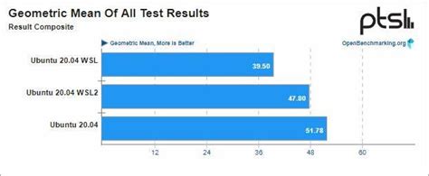 Wsl Vs Wsl2 Performance In Windows 10 May 2020 Update Itigic