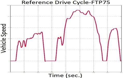 Reference Drive Cycle Ftp 75 Download Scientific Diagram