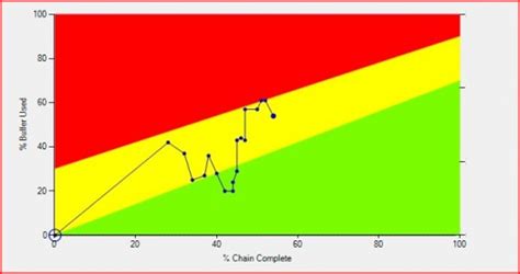 Product Development And Time To Market Reduction