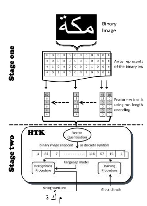 Htk Based Arabic Text Recognition System Download Scientific Diagram
