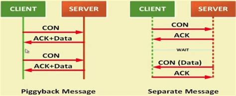 Coap In Iot Basic Of Iot Networking Part Iii New Technology