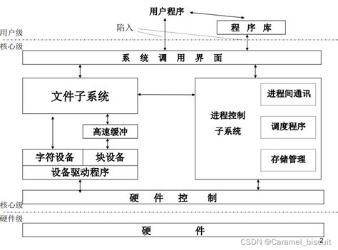 unix linux内核结构（二） 活动i节点和静态i节点 csdn博客
