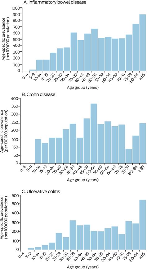 High Prevalence Of Crohn Disease And Ulcerative Colitis Among Older People In Sydney The