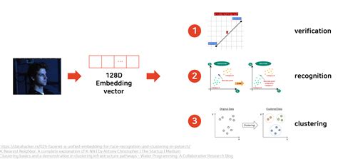 논문 읽기 Facenet A Unified Embedding For Face Recognition And Clustering
