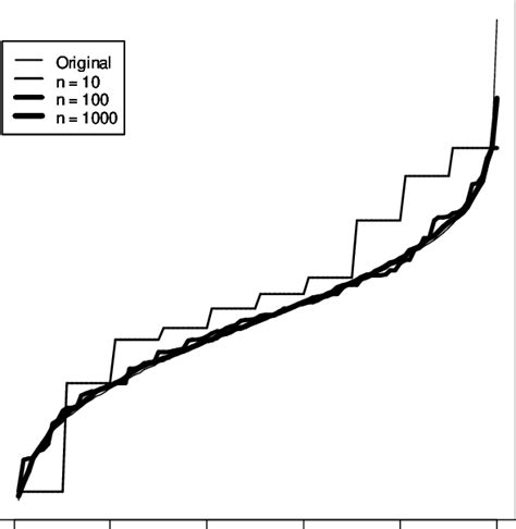 Quantile Plot Dataset Download Scientific Diagram