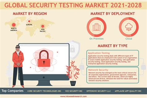 Security Testing Market Size Share Growth Report 2026