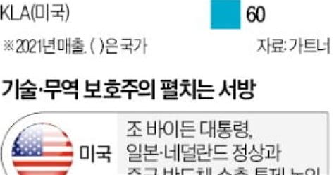 美·日·네덜란드 정상 만나 中반도체 옥죈다