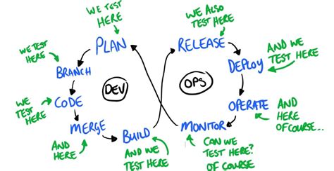 Dominando Las Pruebas En Devops Una Gu A Exhaustiva De Tipos Y T Cnicas