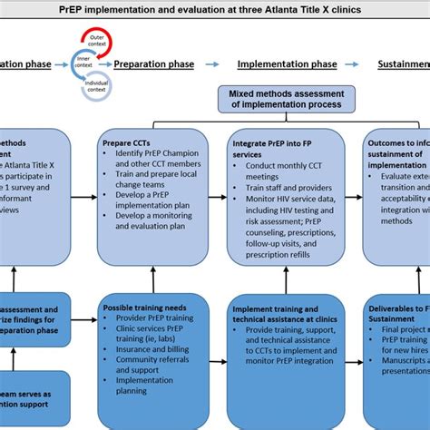Pre Exposure Prophylaxis Implementation And Evaluation Process At Three Download Scientific