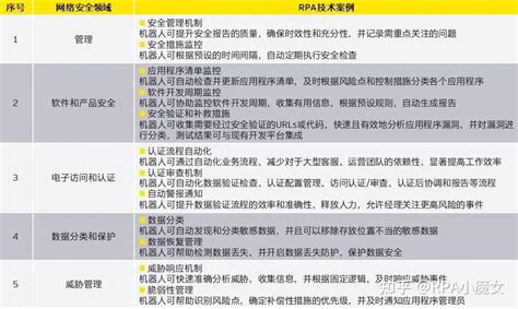 Rpa技术的安全性与rpa在网络安全领域的实践（下） 知乎
