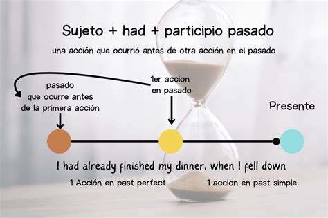 Past Perfect Reglas Y Ejemplos Easy Learning English Bus