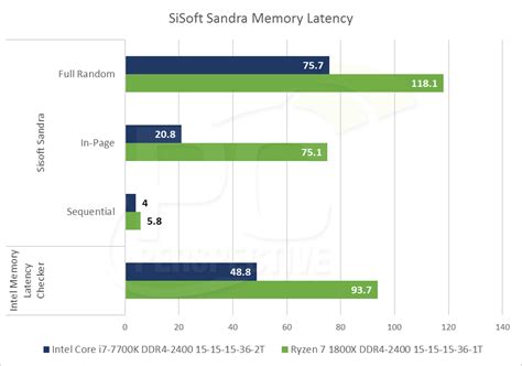 Ryzen Memory Latency S Impact On Weak 1080p Gaming PC Perspective