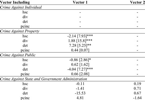 coefficients of cointegrating vectors download table