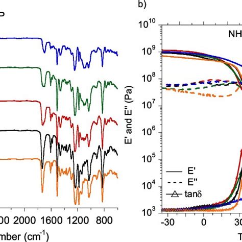 A Ft Ir−atr Spectra Of The Different Compositions Of Hybrid Phu Epoxy