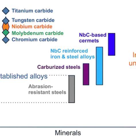 Comparison Between Niobium Carbide Hardness And Titanium Tungsten