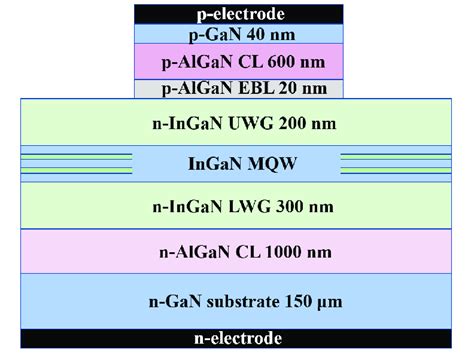 Schematic Diagram Of Ingan Based Green Ld Structure For Simulation By Download Scientific