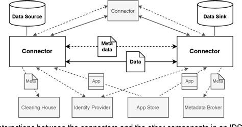Figure From A Survey Of Dataspace Connector Implementations Semantic Scholar