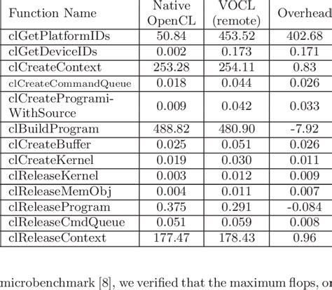 overhead of opencl api functions for resource initialization release