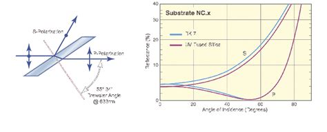 Polarization Control With Optics