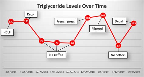 Triglyceride Levels Cholesterol Code