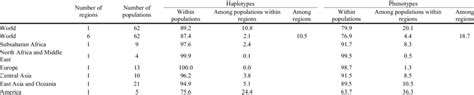 Global Analysis Of Molecular Variance In OCT1 Gene Download Table