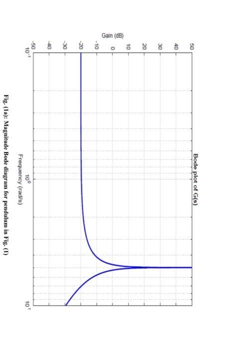 Solved Problem 3 Consider The Pendulum Shown In Fig 1