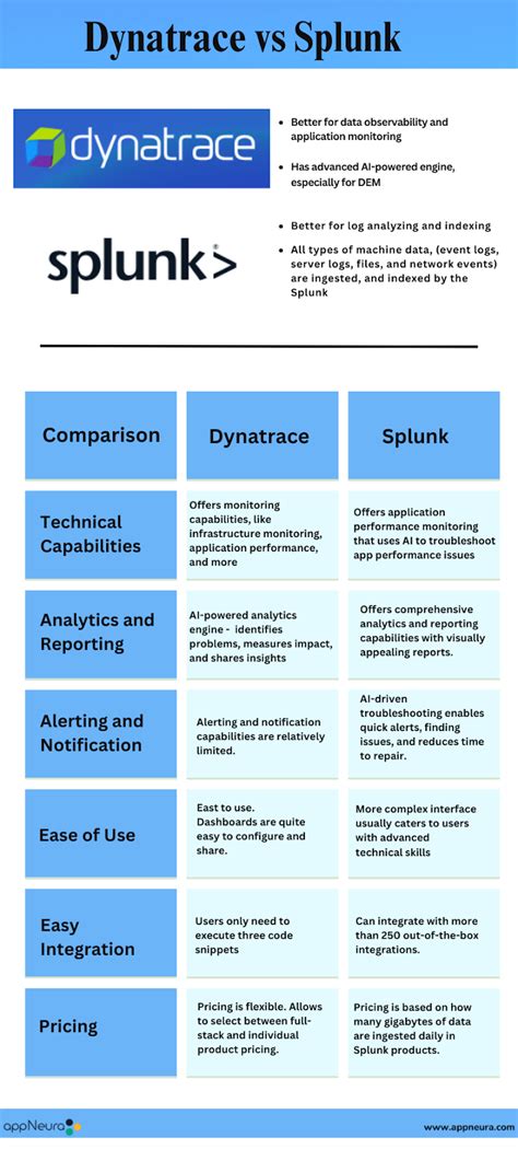 dynatrace vs splunk which dem is better our recommendation for small businesses appneura