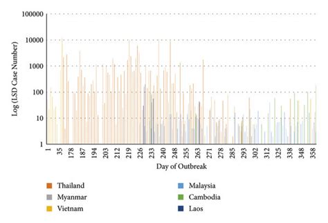 Number Of Lumpy Skin Disease Lsd Cases Log Scale Reported From Download Scientific Diagram