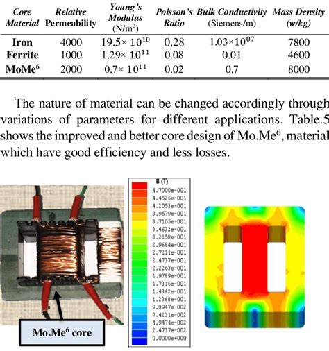 A Hardware Prototype Of Core Type Transformer With Mo Me 6 Material