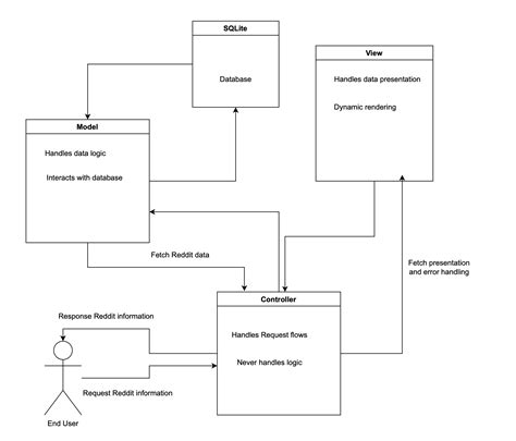 github nijazk reddit bot using mvc framework and no api s the