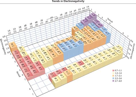 Electronegativity Chart For Polarity