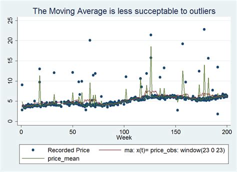 Econometrics By Simulation Moving Averages Data Cleaning